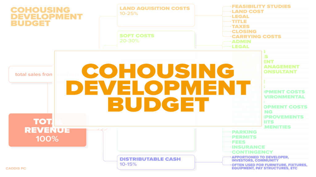 Understanding a Housing Development Budget | Caddis PC